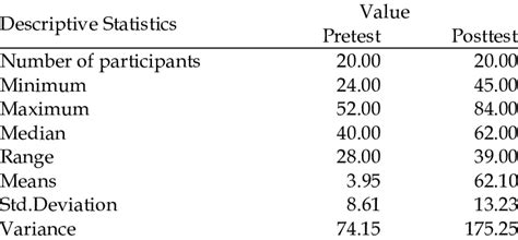 Results Of Statistical Analysis Of Pretest And Posttest Scores For Download Scientific Diagram