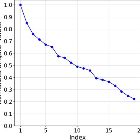 Singular Values Normalized To The Largest Singular Value For Download Scientific Diagram