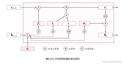 Nndl 实验七 循环神经网络（3）lstm的记忆能力实验lstm中记忆状态的维度 Csdn博客