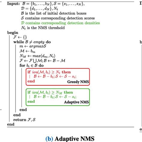 pseudo codes of greedy nms soft nms [95] adaptive nms [41] and noh download scientific