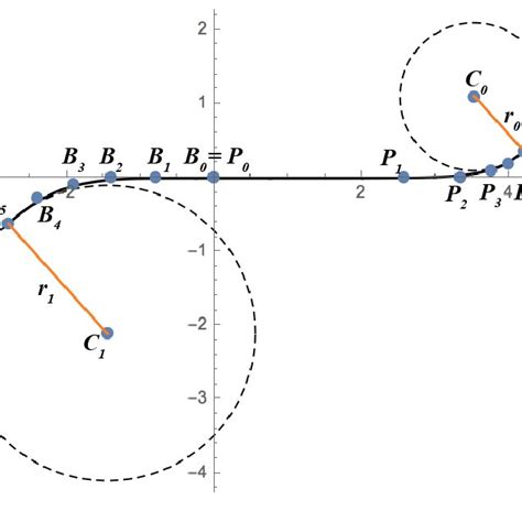 Pdf Construction Of Quintic Trigonometric Bézier Spiral Curve