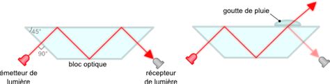Construire Un Détecteur De Pluie