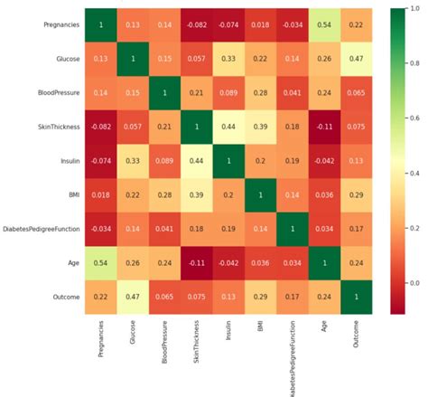Pdf Predictive Analysis On Diabetes Detection Using Pima Indian
