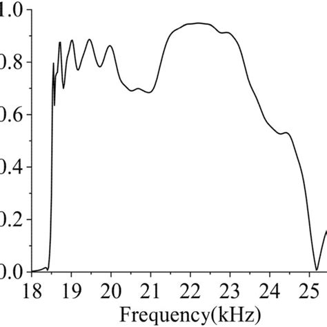 Contrast Ratio Varies With Frequency Download Scientific Diagram
