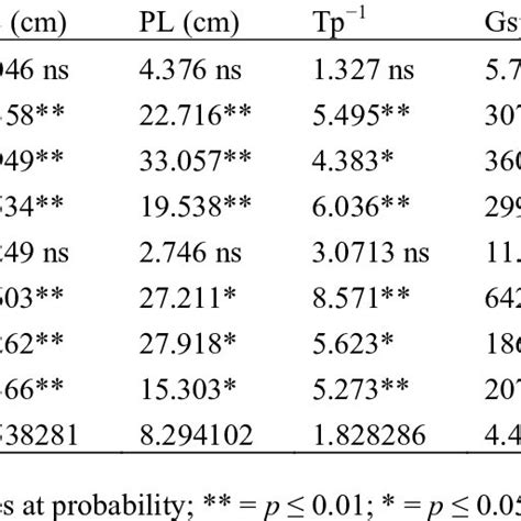 Mean Square Values From Analysis Of Variance Anova Download Table