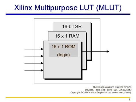 Lecture 11 Xilinx Fpga Memories Ece 448 Fpga