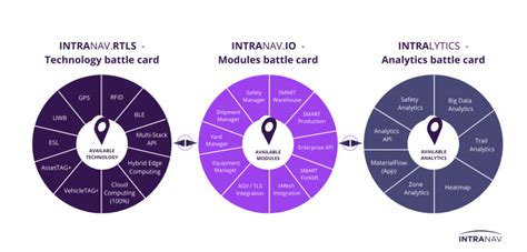 INTRANAV Industrial IoT RTLS Suite For The Smart Factory INTRANAV