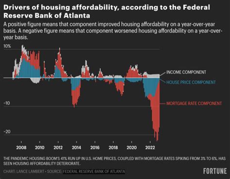 Spiked Mortgage Rates Push Housing Market Affordability To Levels Not