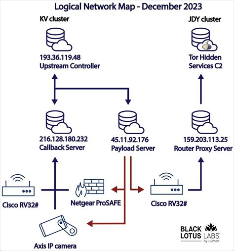 Stealthy Kv Botnet Hijacks Soho Routers And Vpn Devices RedPacket Security