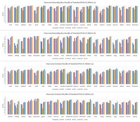 Figure 7 From Unsupervised Object Region Proposals For Rgb D Indoor