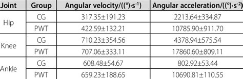 Angular Velocity Of The Hip Knee And Ankle Joints And Peak Joint Download Scientific Diagram