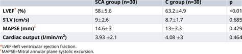 Comparison Of Lv Systolic Function Parameters Between The Two Patient
