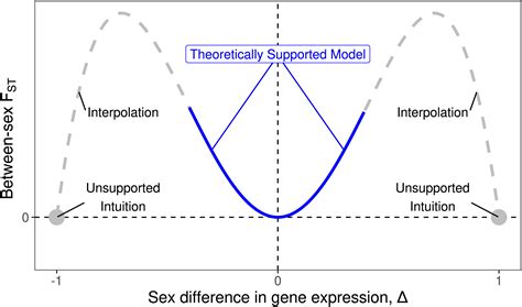 No Evidence For Sex Differential Transcriptomes Driving Genome Wide Sex