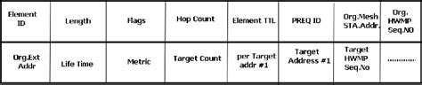 Figure 1 From Trust Based Hwmp Protocol In High Performance Wireless Mesh Networks Semantic