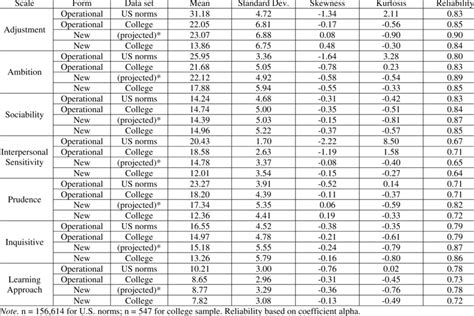 HPI Descriptive Statistics Across Scales And Forms Download Table