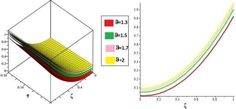 Three And Two Dimensional Plots Of Approximate Solution At Different
