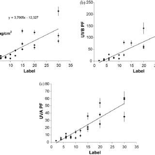 In Vitro SPF A UVB PF B And UVA PF C Compared With SPF Value Download Scientific Diagram