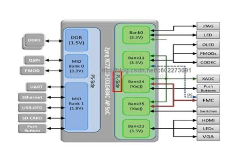 Fpga之zedboard入门zedboard中文学习资料 Csdn博客