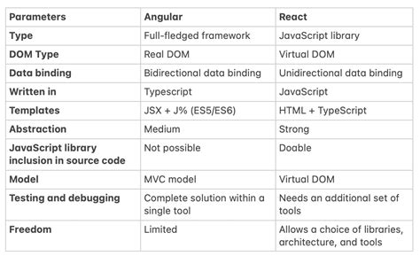 What Is React And Angular React Development Highlights By Ankit
