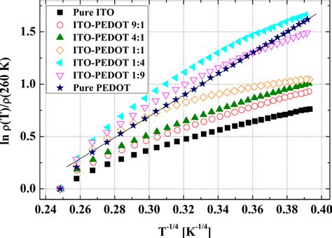 Color Online Natural Logarithm Of The Normalized Resistivity Q Vs