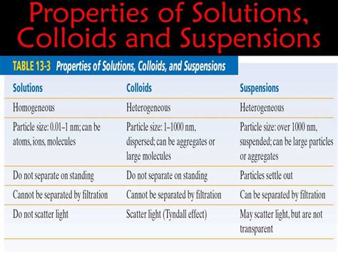Lab Solutions Suspensions And Colloids Datasheet Answers Everything You Need To Know