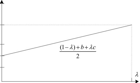 Expected Value Curves With Respect To Parameter λ Download