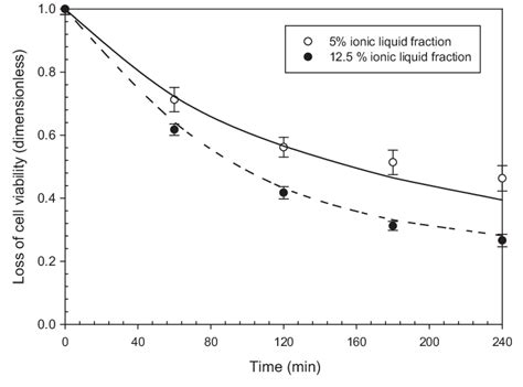 Fit Of An Empirical Model To Experimental Data Of The Dimensionless