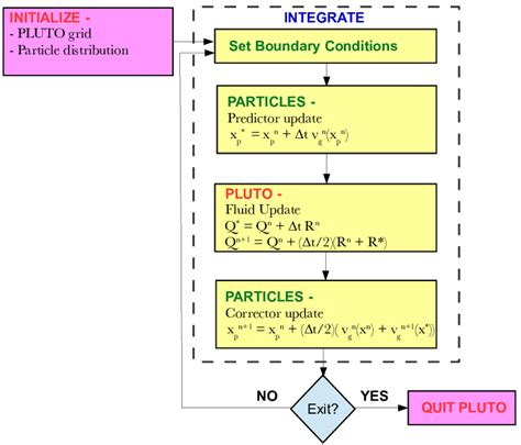 Flowchart For The Hybrid Lagrangian Particlesfluid Update In The Pluto