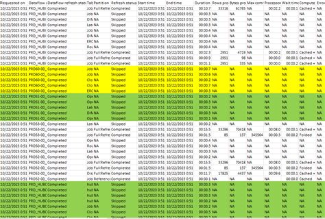 Power Bi Service Refresh Train Broken Microsoft Fabric Community