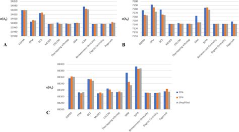 Performance Of All Algorithms On Real World Networks A Ca Condmat Download Scientific Diagram