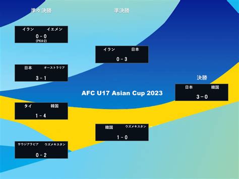 【トーナメント表】サッカーu 17アジア杯 Afc U 17アジアカップ タイ2023