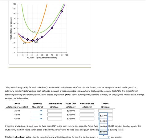 Using The Following Table For Each Price Level