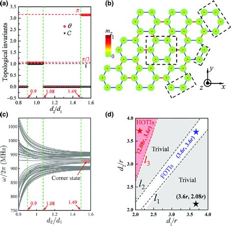 A Dependence Of The Topological Invariants Of The Chern Number And Z Download Scientific