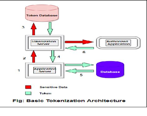 Figure 1 From Improved Vault Based Tokenization To Boost Vault Lookup Performance Semantic Scholar