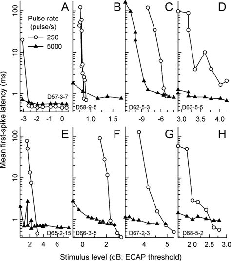 Further Examination Of Mean First Spike Latencies In Contrast To The