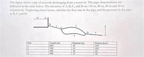 Solved Find The Flow Rate In The Pipe And Pressure In The Chegg Com