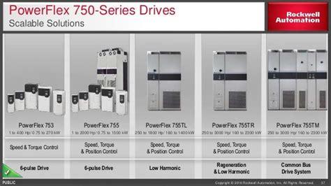 Powerflex 753 Troubleshooting Guide