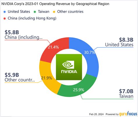 Unveiling The Hidden Truths A Deep Analysis Of Nvidias Financial Performance And Investment