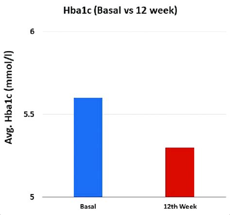 Bar Graphs Representing Hba1c Level From Baseline And At The End Of 12 Download Scientific