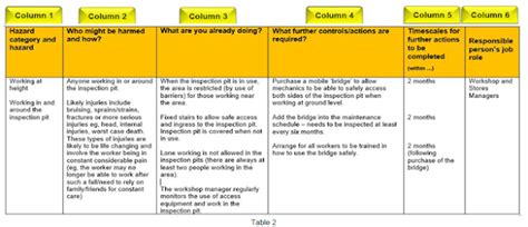 How To Prepare Nebosh Ig2 Practical Assessment