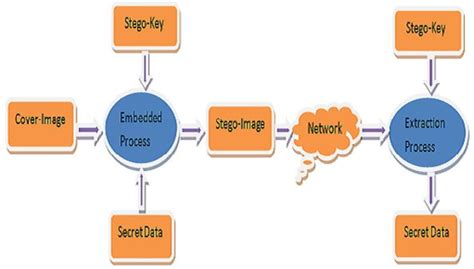 Figure 1 From Improved Capacity Image Steganography Algorithm Using 16