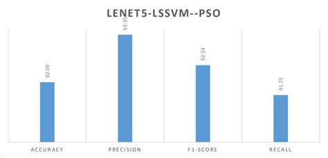 D Performance Measure Wise Lenet5 Lssvm Pso Download Scientific Diagram