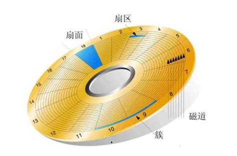 35寸144m软盘结构 Anobscureretreat 博客园