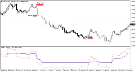 دانلود رایگان اندیکاتور نوسان گیری Step Ma مخصوص فارکس و ارزدیجیتال Mt4 هوش فعال