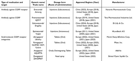 Health Technology Assessment Evaluation Of 8 Cgrp Targeted Therapy Dr