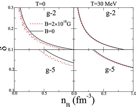 Isospin Asymmetry Of Sqm As Functions Of Baryon Density With Different Download Scientific