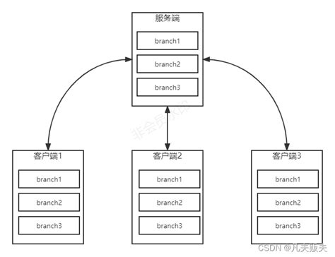 git基础及工作原理 代码仓库原理 csdn博客
