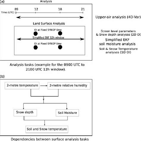 A Data Assimilation Windows And Times For The 4d Var And Surface Download Scientific Diagram