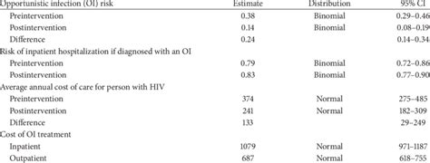 Cost Effectiveness Analysis Model Inputs Download Table