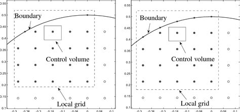 Figure 1 From A Numerical Scheme Based On Local Integrated Rbfns And Cartesian Grids For Solving
